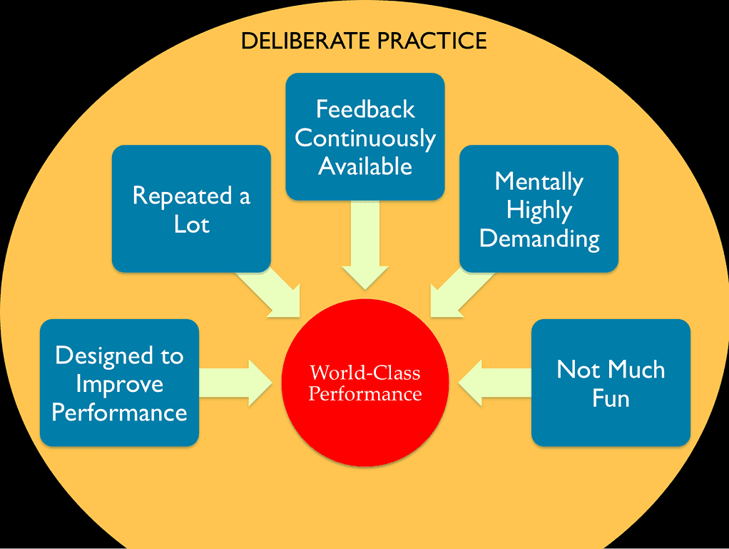 Deliberate practice for powerlifting – Why just showing up is not ...