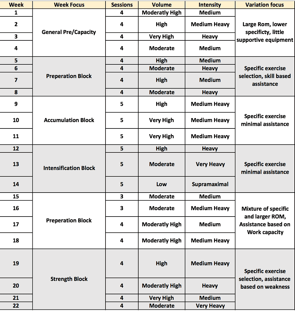 Sequencing your training to maximise your strength – Part 2 - Putting ...