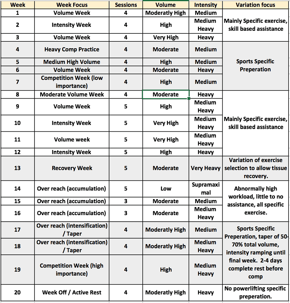 Sequencing your training to maximise your strength – Part 2 - Putting ...